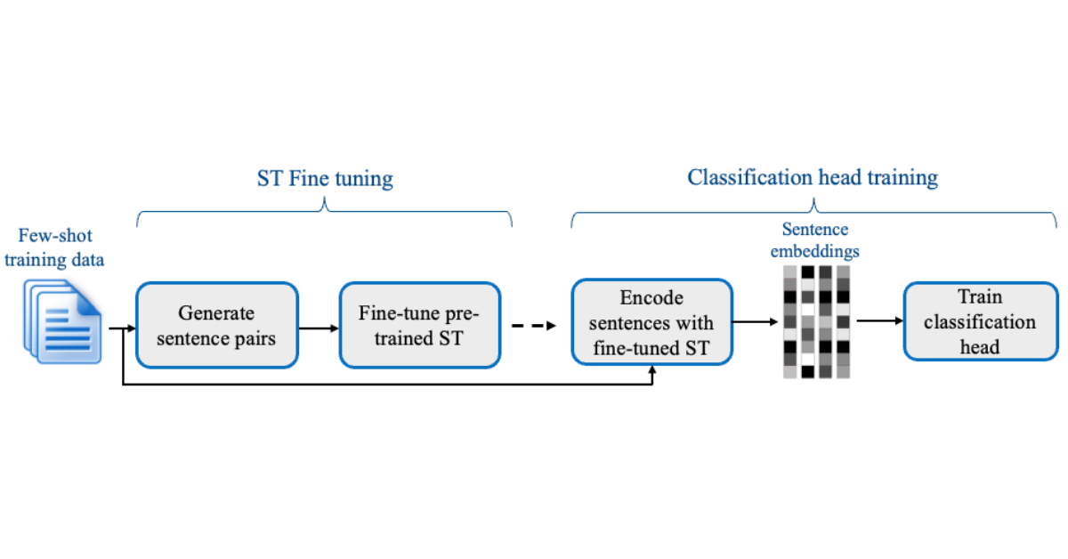 【AI Shift Advent Calendar 2022】SetFitによるfew-shotテキスト分類 | 株式会社AI Shift
