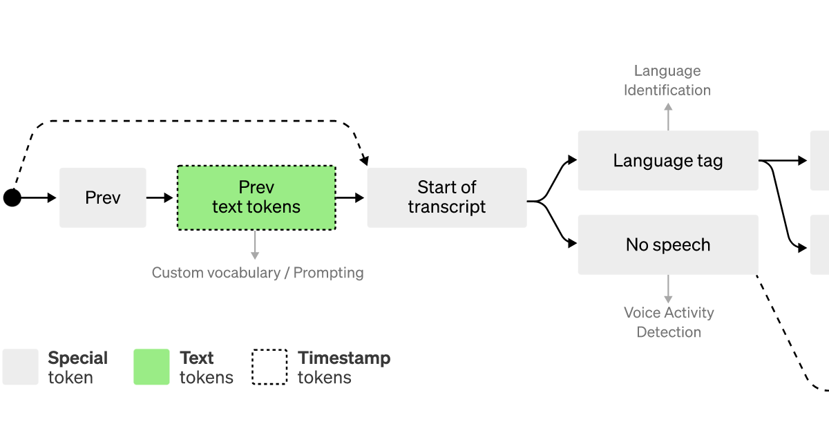 【AI Shift Advent Calendar 2022】Whisperによる音声認識のTips | 株式会社AI Shift