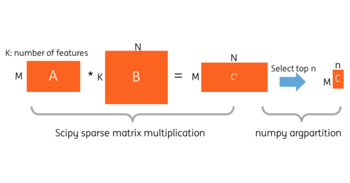 sparse_dot_topnを使った高速なcos類似度計算 | 株式会社AI Shift