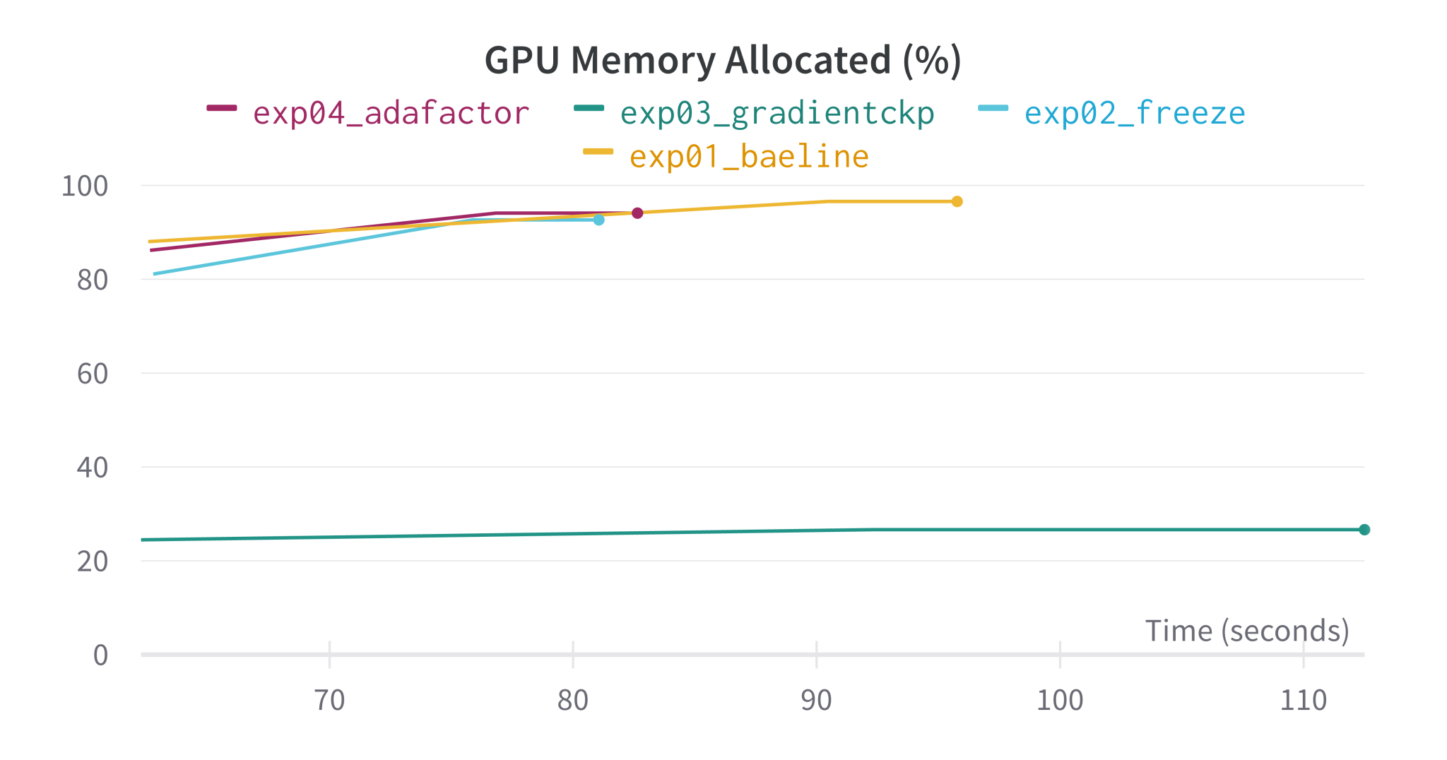Kaggleで学んだBERTをfine-tuningする際のTips⑥〜LLMでも使える学習効率化編〜 | 株式会社AI Shift