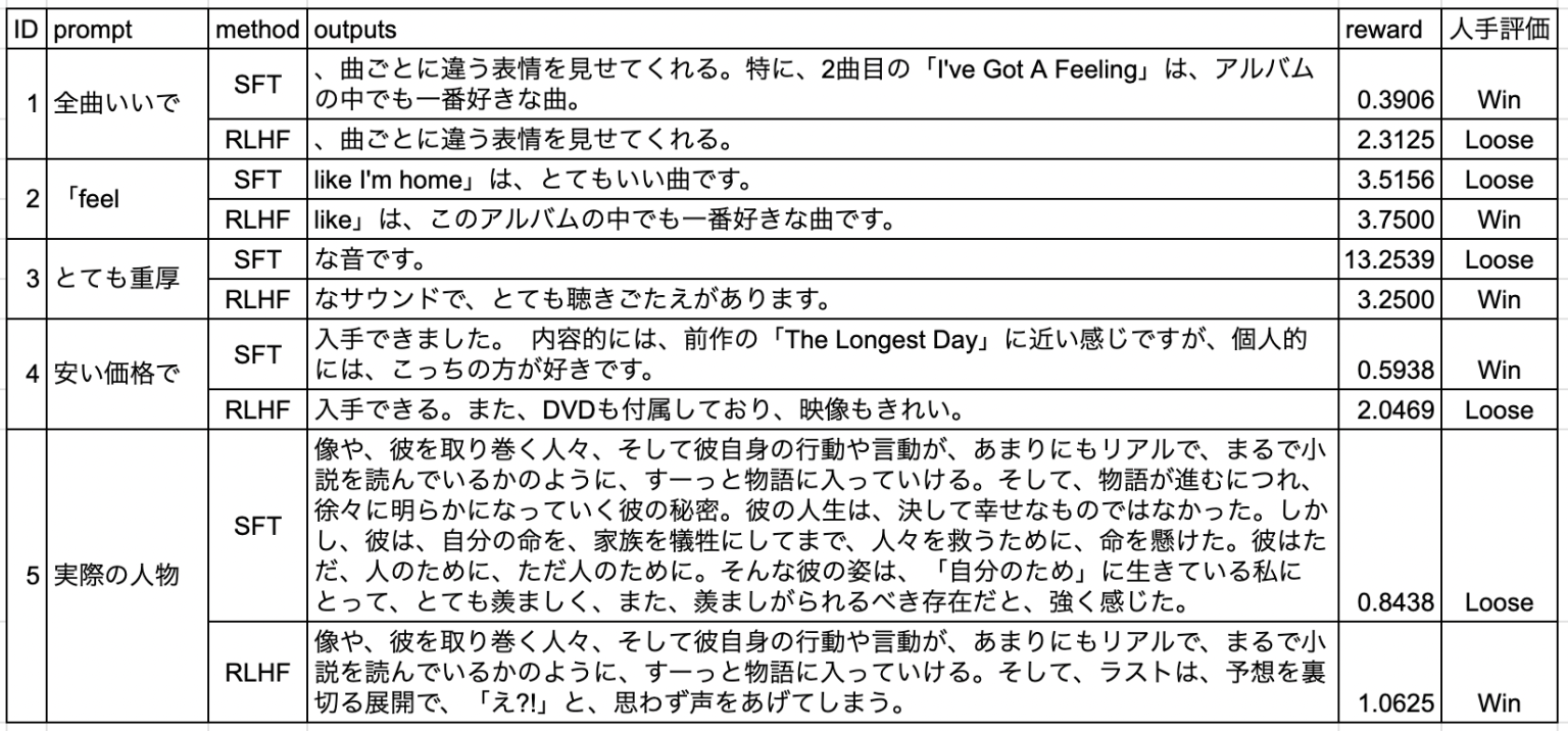 trlを使って日本語LLMをSFTからRLHFまで一通り学習させてみる | 株式会社AI Shift