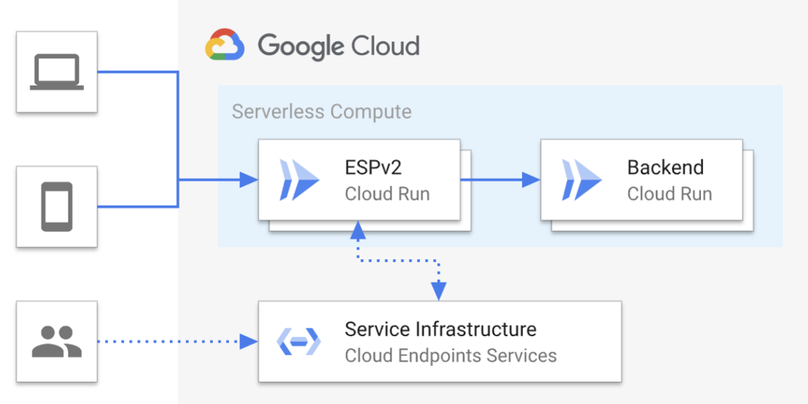 【AI Shift Advent Calendar 2023】Cloud Run + Cloud Endpointsで構築するgRPC API Gateway | 株式会社AI Shift