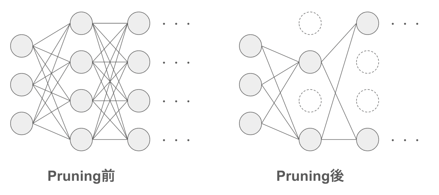 SliceGPTを使って日本語LLMをPruningしてみる | 株式会社AI Shift